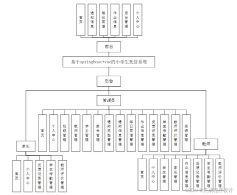 java php node js python vue的小学生托管系统【2024年毕设】 csdn博客