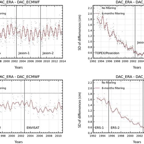 Temporal Evolution Of The Global Differences Between Dacera And The Download Scientific