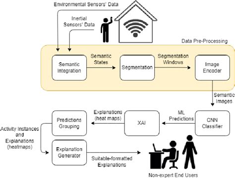 Figure 2 From Explaining Human Activities Instances Using Deep Learning Classifiers Semantic