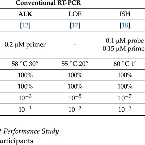 Performances Of The Tests Selected For The TPS After Intra Laboratory Download Scientific