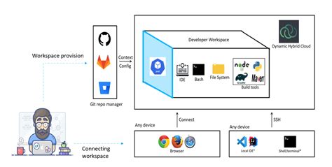 Gitpod Poc · Github