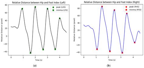 Automated Gait Analysis Based On A Marker Free Pose Estimation Model