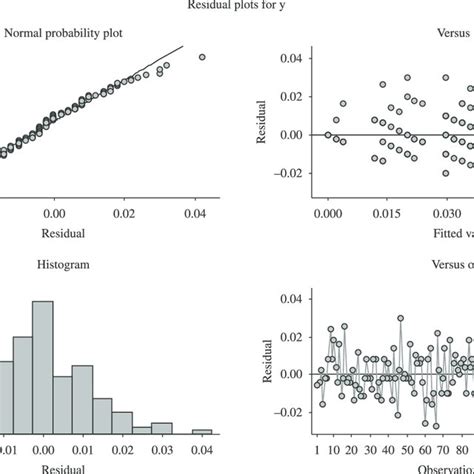 Residual Plots For Y Download Scientific Diagram