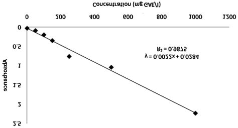 Calibration Curve For Determination Of The Total Content Of Phenolic