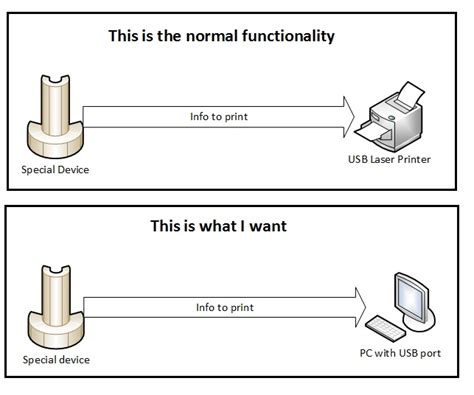 Printing Get Data Sent To Printer From A Special Device Stack Overflow