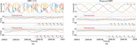 Detail Of Simulated Stator Phase Currents In The Steady State Operation