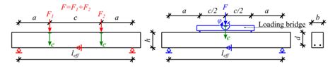 Symmetric Enforced Left And Freely Deformed Middle Loading Of The