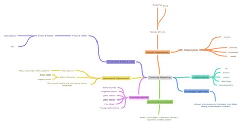 Community Assets Map Coggle Diagram