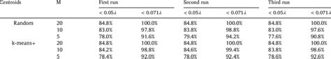 System Performance Comparison For Different Initial Centroid Selection