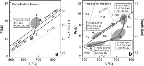 Generalized P−t−time Path For Metamorphic Rocks Of The Diancnag