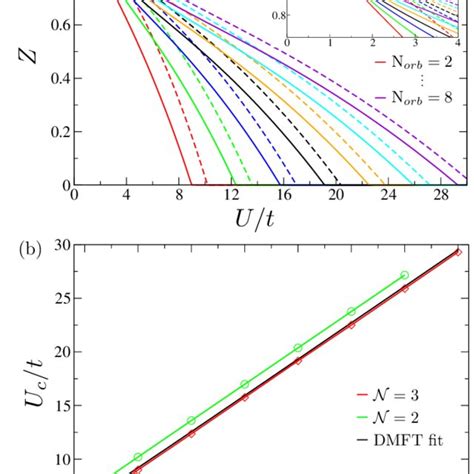 Results For Vdat Within The Scda At N 2 And N 3 For The Su2n Orb
