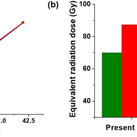 numerical validation for the temperature dependency of α and the