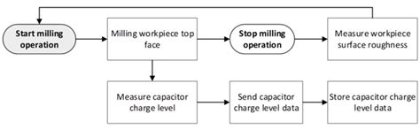 the flow chart of process steps used during experiment execution