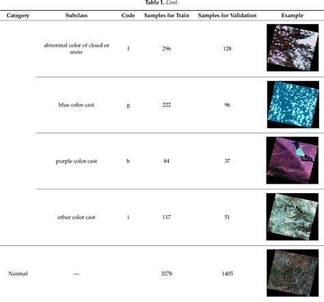 table 1 from a unified framework for anomaly detection of satellite