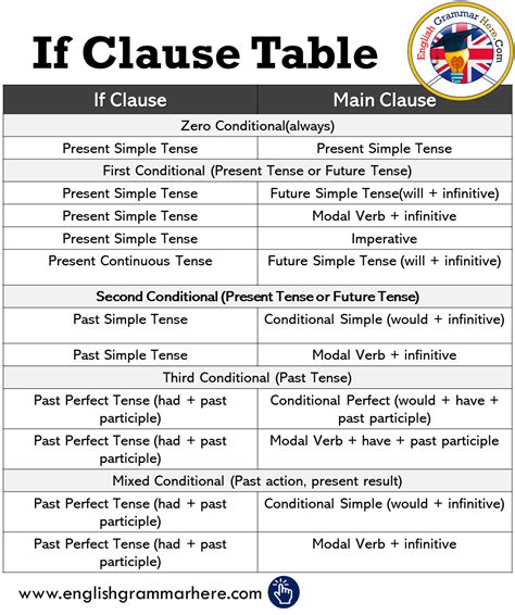 Conditional Clauses