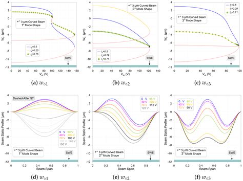 Modeling And Structural Analysis Of Mems Shallow Arch Assuming Multimodal Initial Curvature Profiles