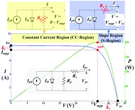 Basic Philosophy Of Proposed PV Model Download Scientific Diagram