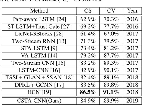Learning Coupled Spatial Temporal Attention For Skeleton Based Action Recognition
