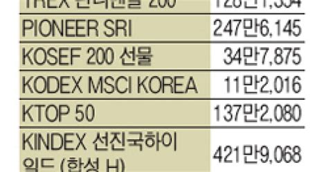 16개 Etf 관리종목·상장폐지 가능성