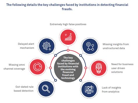 Fraud Detection And Prevention Wipro