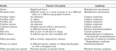 A Case Of Reduplicative Paramnesia For Home Cognitive And Behavioral