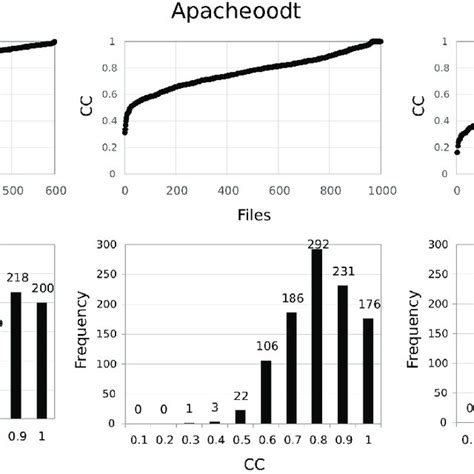 cc distribution of three open source projects download scientific