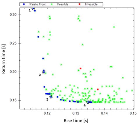 Pareto Front Solution Four Points Are Selected With The Associated