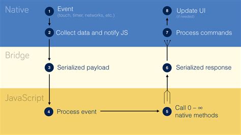 React Native Under The Hood Speaker Deck