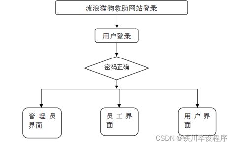java php net python流浪猫狗救助网站【2024年毕设】 csdn博客