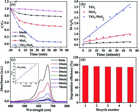Controllable Growth Of Mos 2 Nanosheets On Tio 2 Burst Nanotubes And