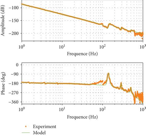 Frequency Response Functions In Bode Representation Of The X Direction