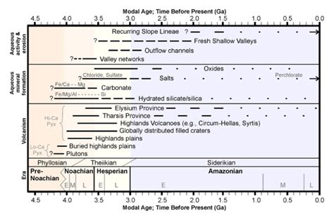 Schematic History Of Martian Alteration Environments As Indicated By