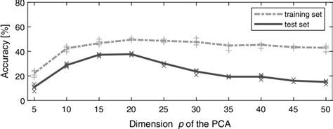 Impact Of The Parameters P And K On The Median Accuracy For The Download Scientific Diagram