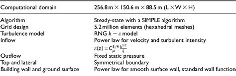 Table 2 From Data Driven Prediction Of Indoor Airflow Distribution In Naturally Ventilated