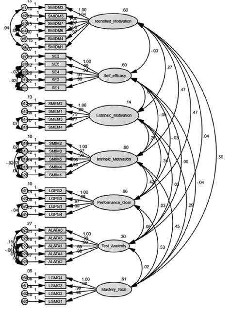 Cfa After Modification Indexes Standardised Factor Loading And