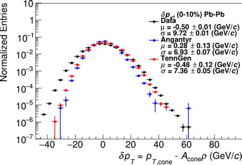 Comparison Of Tenngen And Angantyr To 0 10 Central Pb Pb Collisions At