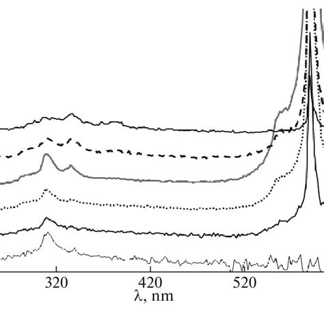 Sl Spectra Of An Aqueous Solution Of Cacl 2 At Different Concentrations