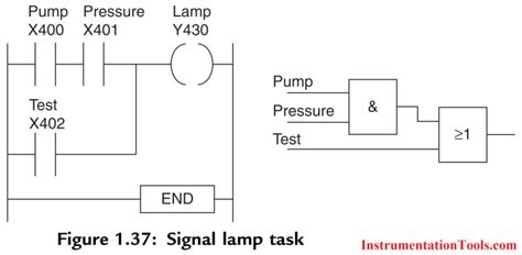 PLC Program Examples Instrumentation Tools