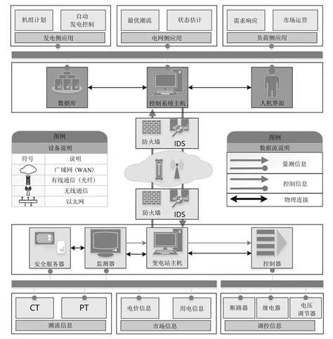 面向电力信息物理系统的虚假数据注入攻击研究综述参考网 面向电力信息物理系统的虚假数据注入攻击研究综述参考网