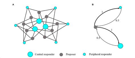 Network Structure And Mean Field Approximation Of The Ultimatum Game