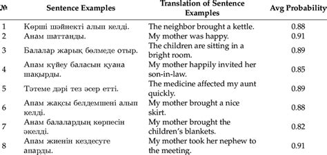 Sentence Examples And Average Probability Download Scientific Diagram