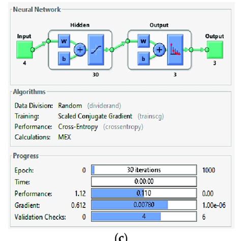 Overview Of The Different Ann Architectures A 4 ×10 × 3 B 4 ×