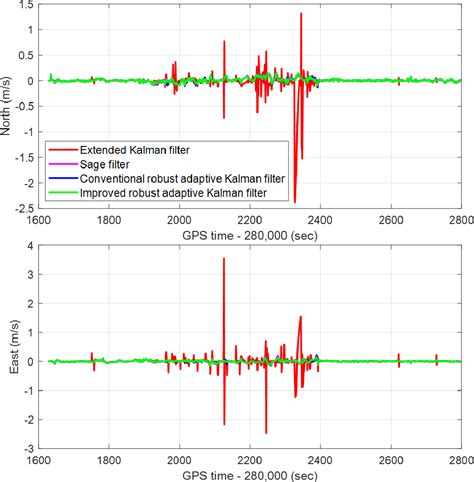 Figure 11 From An Improved Adaptive Kalman Filter For A Single Frequency Gnss Mems Imu Odometer