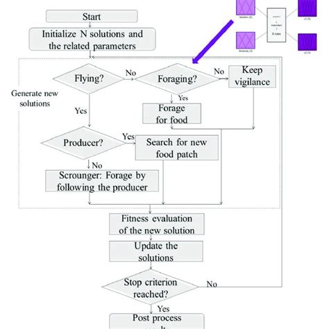 Proposed Method Of The Dynamic Bird Swarm Algorithm Download Scientific Diagram