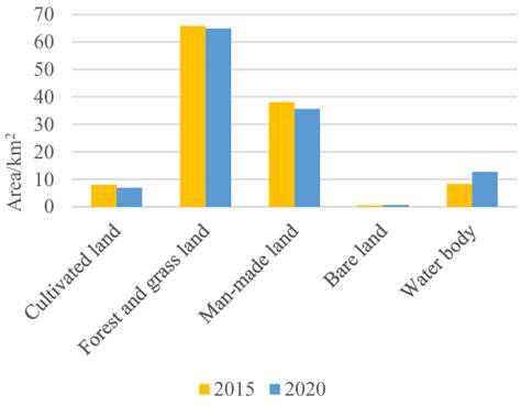 Histogram Of Land Cover Areas Download Scientific Diagram