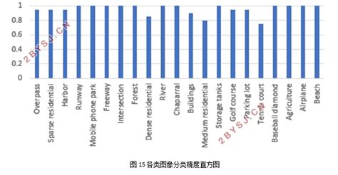 基于卷积神经网络的遥感图像分类 电子 电子信息