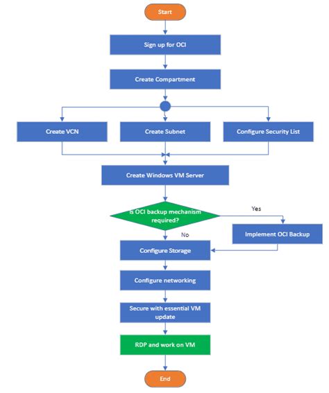 Unlock The Power Of Oci Building A Windows Vm Server From Scratch In An Hour Brovanture