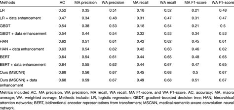 The Measurement Of Our Method Against 4 Baseline Methods And Their Data