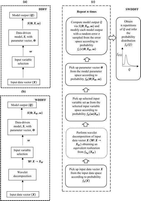 workflows based on a the data‐driven forecasting framework ddff download scientific