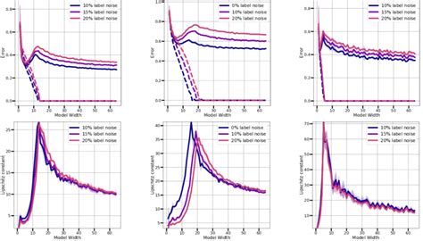 Top Train Error Dashed And Test Error Solid For Our Experimental Download Scientific